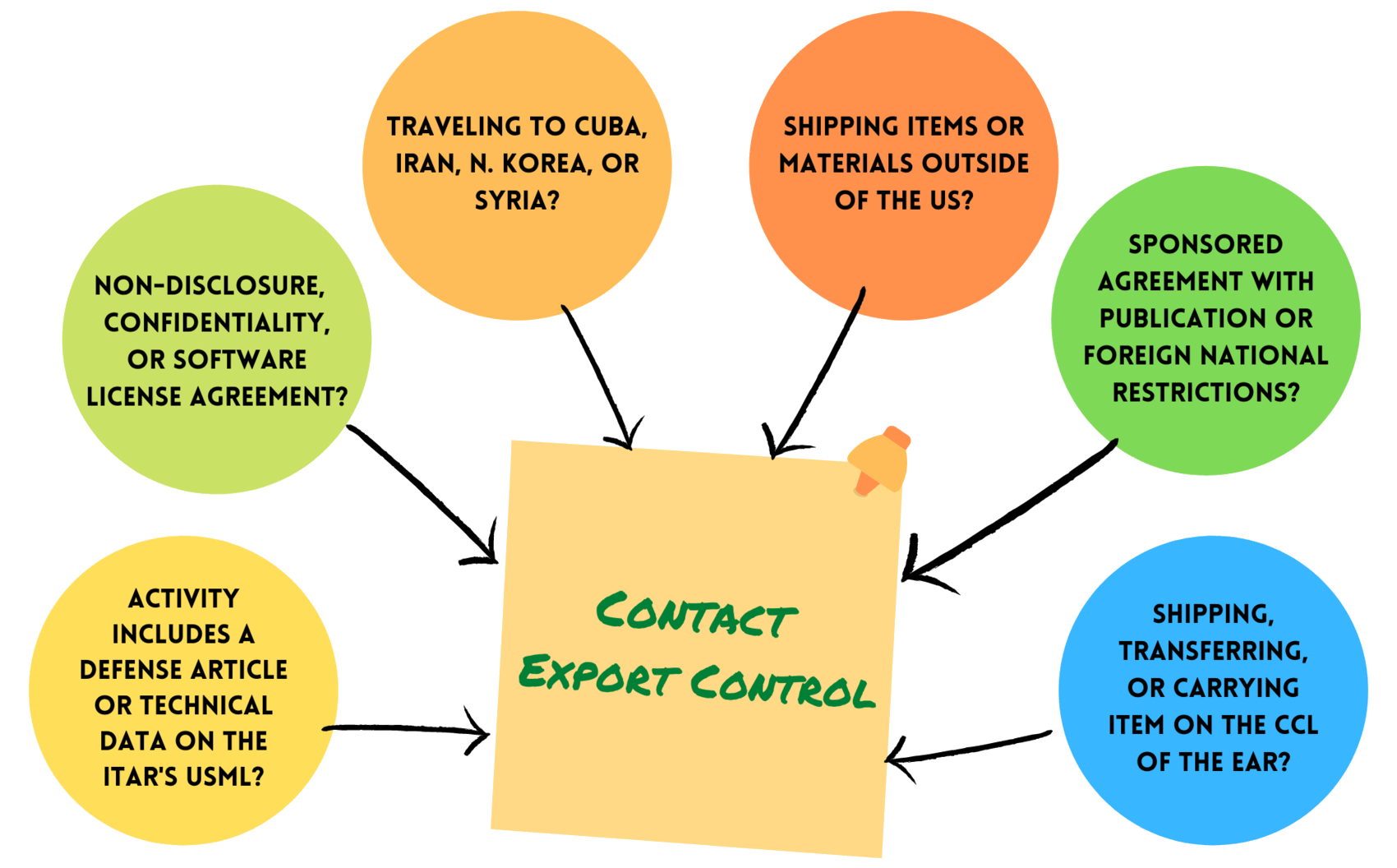 Export Control Export Control