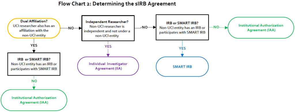 Single IRB (sIRB) Process - UCI Office of Research